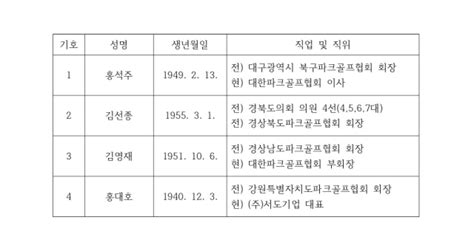 파크골프협회장 선거 4파전···홍석주·김선종·김영재·홍대호 격돌
