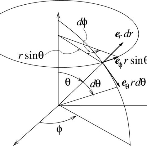 5 Calculation Of Dr In Spherical Coordinates Download Scientific Diagram