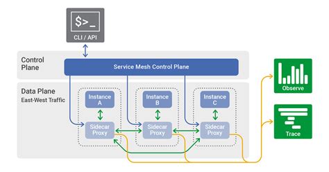 service mesh manage service to service communication within your microservice application