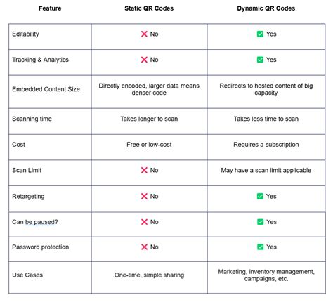 static vs dynamic qr code when to use each type viralqr