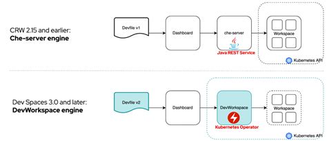 Codeready Workspaces Scales Up Is Now Red Hat Openshift Dev Spaces Red Hat Developer