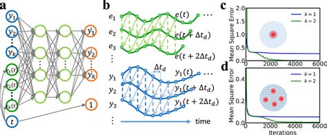 Extending The Neural Ode Formalism To Predict Spintronic Results A Wide