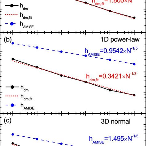 Relation Of The Bandwidth H And Sample Size N For The Case Of Kernel