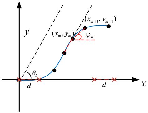 A Nonlinear Data Driven Towed Array Shape Estimation Method Using Passive Underwater Acoustic Data