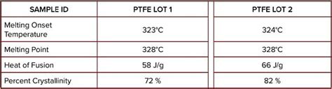 Dsc Analysis Of Polymers Thermal Eag Laboratories