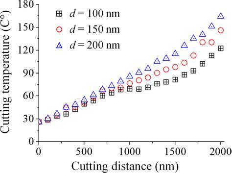 Fe Simulation Results Of Cutting Temperature With Different Cutting Depths Download Scientific