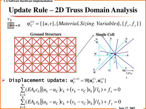 Ppt Software And Hardware Implementation Of Cellular Automata For