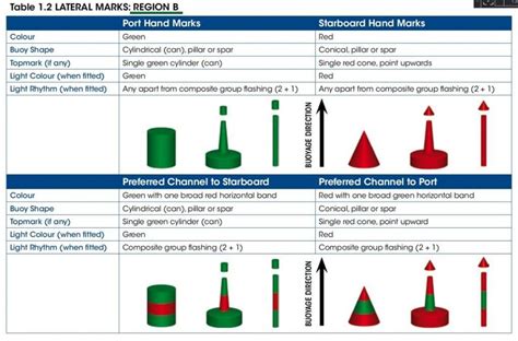Iala Buoyage System Best Easy To Understand Guide