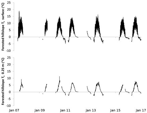 Essd Hydrometeorological Data From Baker Creek Research Watershed Northwest Territories Canada