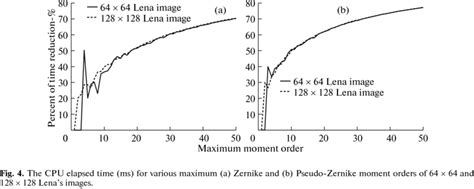 The Cpu Elapsed Time Ms For Computation Of Zernike Moments Up To P Download Table