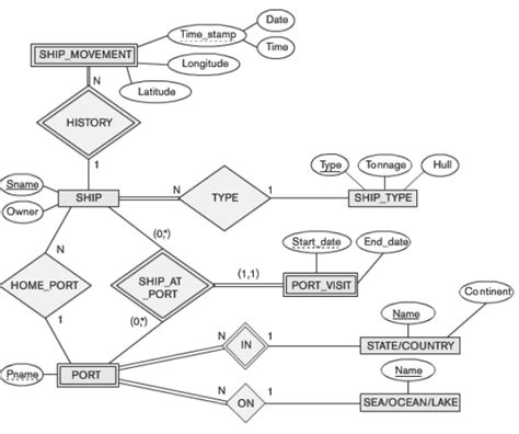 Solved The Figure Below Is An Er Diagram For A Database That