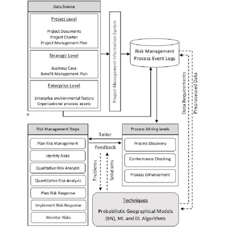 Process Mining Architecture For The Proposed Risk Management Framework