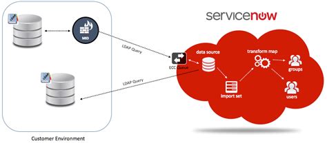 Integrating With The Servicenow User Interface