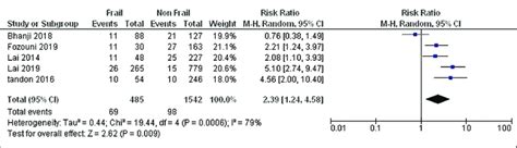 a forest plot of the association between frailty and mortality in