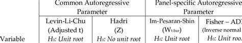 Unit Root Tests For Panel Data Download Table