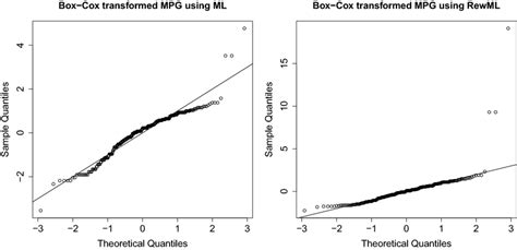 Normal QQ Plot Of The BoxCox Transformed Variable MPG Using The ML Download Scientific Diagram