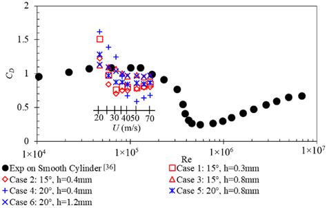 Comparison Of Experimental Results Of The Drag Coefficient Between The Download Scientific