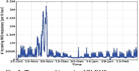 Figure 2 From Learning Based Detection Of Malicious Hosts By Analyzing Non Existent Dns