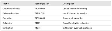 Identify Advanced Threats With User And Entity Behavior Analytics Ueba In Microsoft Sentinel
