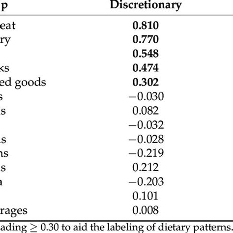 Dietary Patterns Derived From Principal Component Analysis Of Food Download Scientific Diagram