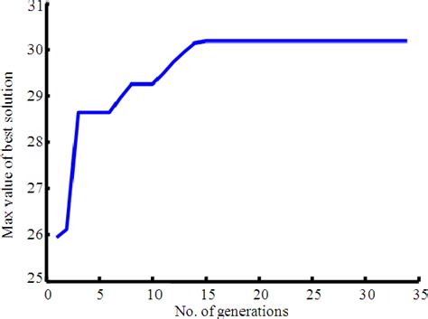 Figure 3 From A Solution Methodology Of Bi Level Linear Programming Based On Genetic Algorithm