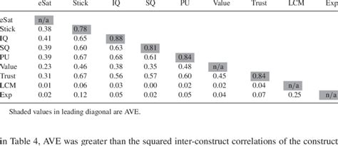 Inter Construct Squared Correlations Download Table