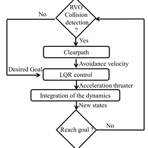 Flow Chart Of Lqrrvo Algorithm Download Scientific Diagram
