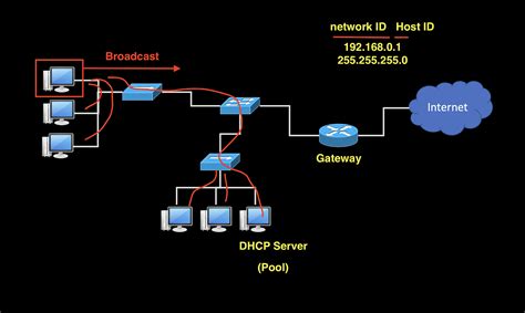 인터넷 설정 자동화를 위한 Dhcp