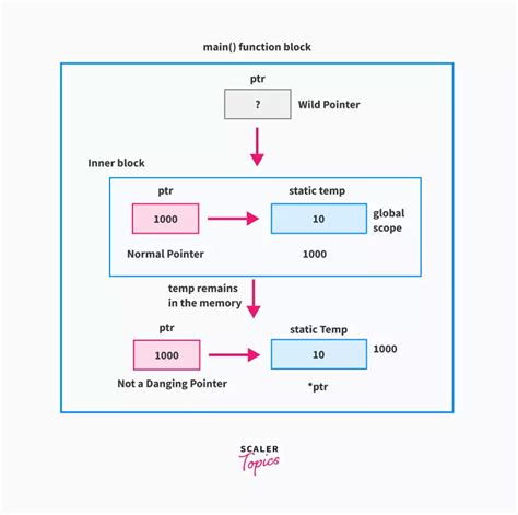 Dangling Pointer In C Scaler Topics