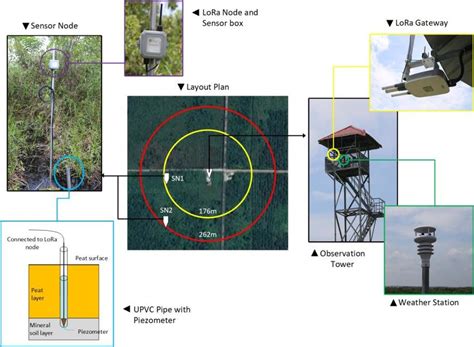 Deployed IoT System With Each Component Highlighted Download Scientific Diagram