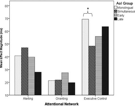 Cognitive Control Among Immersed Bilinguals Considering Differences In Linguistic And Non