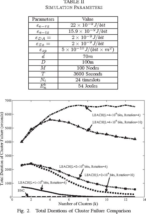 Table Ii From Energy Neutral Clustering For Energy Harvesting Wireless Sensors Networks