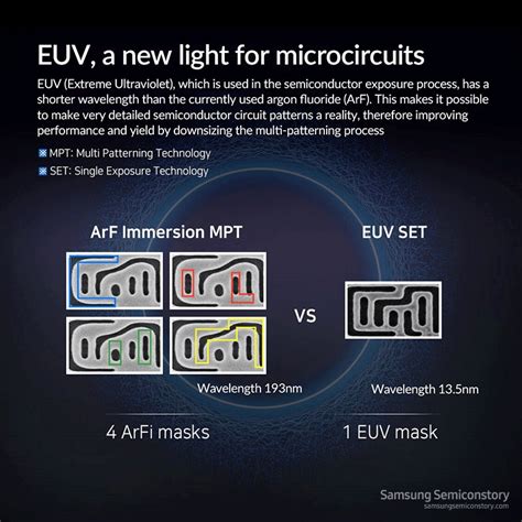 Leadership In Ultra Fine Euv Based Foundry Processes Samsung