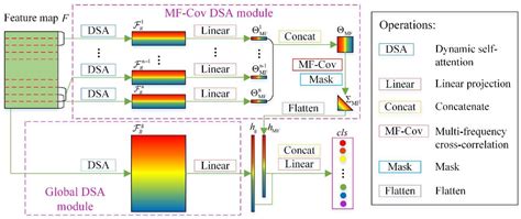 Machines Free Full Text A Dynamic Self Attention Based Fault Diagnosis Method For Belt