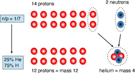 Figure 1 From Big Bang Nucleosynthesis As A Probe Of New Physics Semantic Scholar