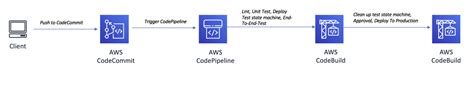 DevOpsChat Articles Testing And Creating CI CD Pipelines For AWS Step Functions