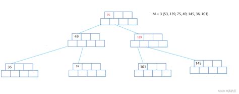 【数据结构与算法】b树数据结构b Csdn博客 【数据结构与算法】b树数据结构b Csdn博客