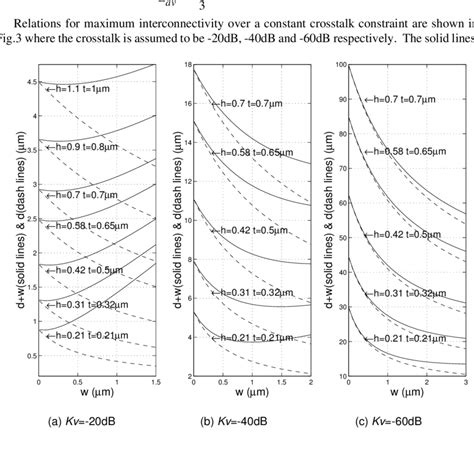 Relation For Maximum Interconnectivity Over A Constant Crosstalk