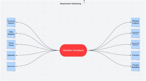 Rimpa Dhananjay Adak On Linkedin There Are Various Methods For Gathering Requirements And The