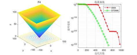自适应t分布变异的黏菌优化算法，matlab代码 Csdn博客
