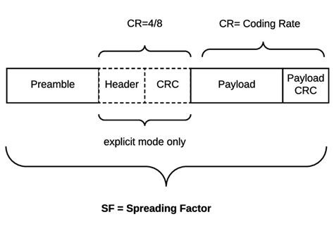 Lora Frame Structure Download Scientific Diagram