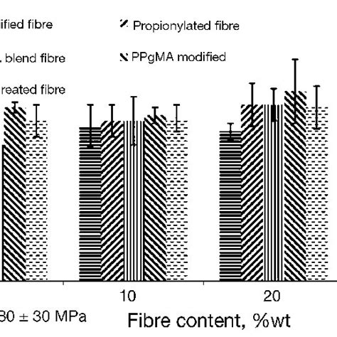 Tensile Modulus Of Pp Biocomposites At Various Fibre Contents