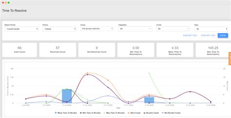 Alertops For Secops Alertops Master The Unexpected Resolve Major It Incidents And Automate