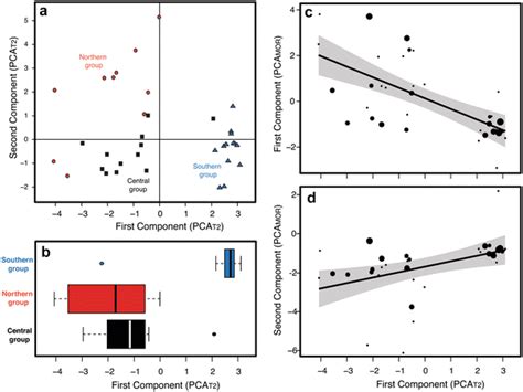 Temporal Variation In Climatic Variables Among Sampled Populations Of Download Scientific