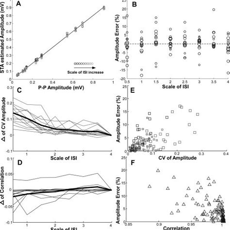 Factors Influencing Spike Triggered Averaging Sta Estimates And Sta Download Scientific