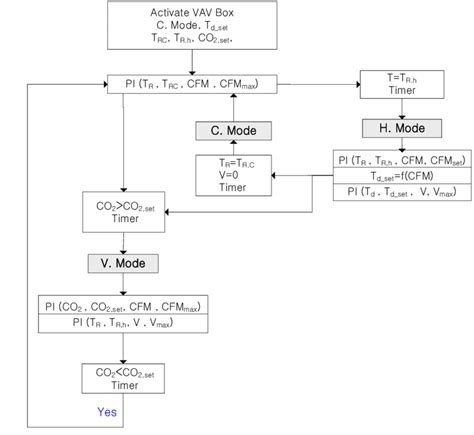 Flow Chart Of Proposed Control Algorithms With Variable Minimum Airflow Download Scientific