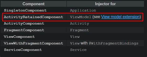 Android How Install View Model In Fragmentcomponent With Hilt Injection Stack Overflow