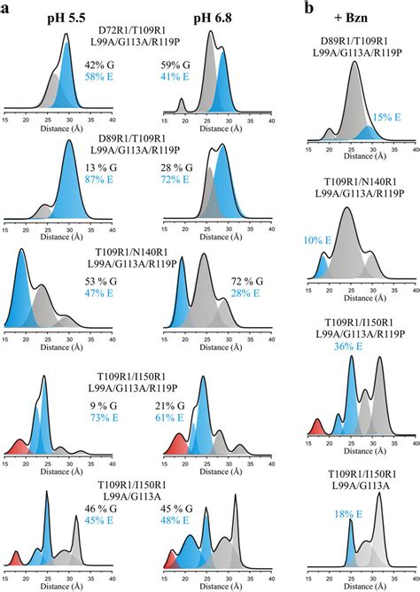 Fig S2 Multiple Gaussian Distance Distributions Of The Indicated