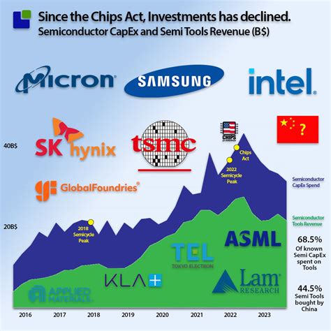 Tools For Chips And Dips An Overview Of The Semiconductor Tools
