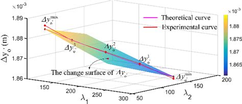 Figure 1 From Research On Controllable Stiffness Of Redundant Cable Driven Parallel Robots